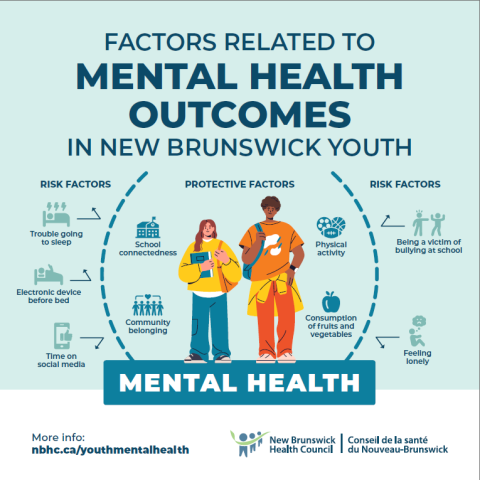 Infographic - Risk and Protective Factors | New Brunswick Health Council