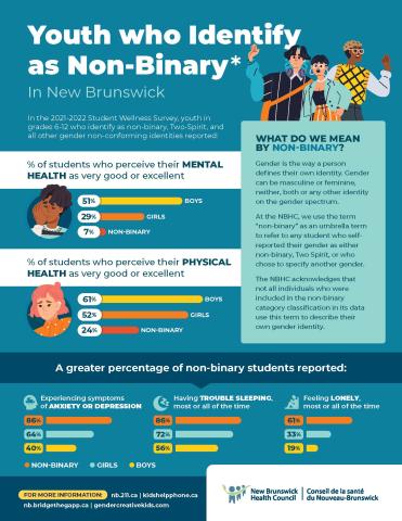 Infographic - Youth who Identify as Non-Binary In New Brunswick | New ...