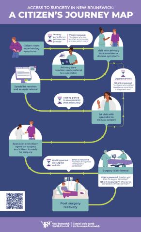 Infographic - A citizen's journey map on access to surgeries | New ...