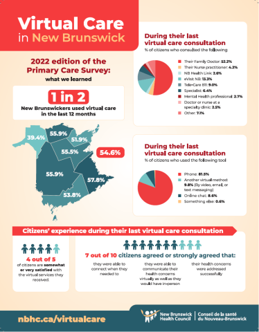 Infographic - Virtual Care in N.B. | New Brunswick Health Council