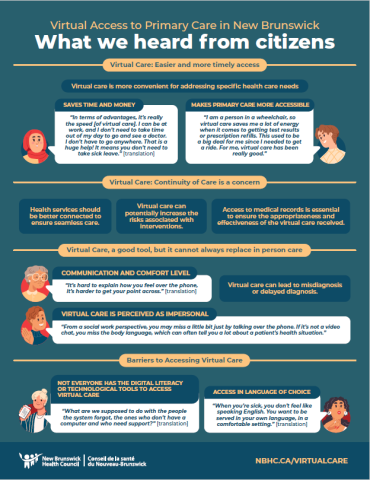 Infographic - Virtual Access to Primary Care - What we heard | New ...