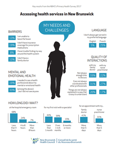 My Needs and Challenges | New Brunswick Health Council