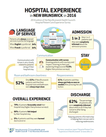 Infographic - Hospital Experience in New Brunswick | New Brunswick ...