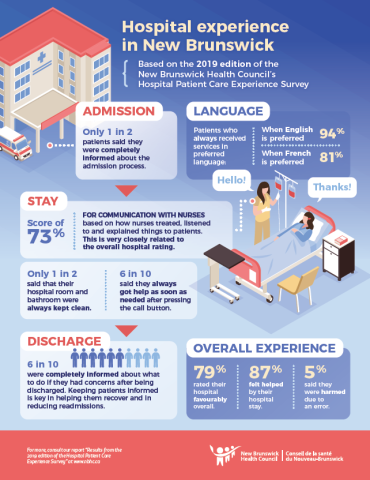 Hospital Experience in New Brunswick in 2019 | New Brunswick Health Council